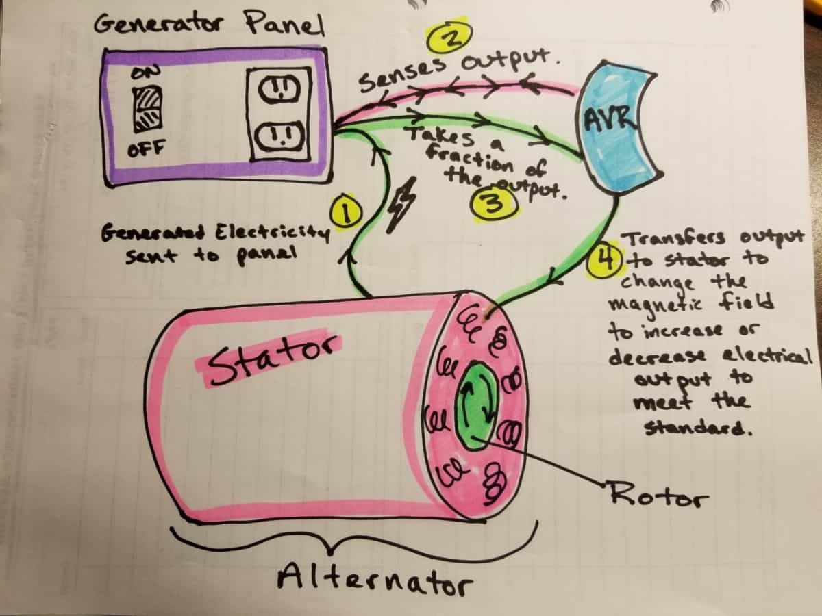 What is an AVR in a Generator? An Easy Explanation – Home Battery Bank
